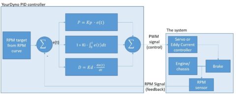Automatic brake control - YourDyno.com