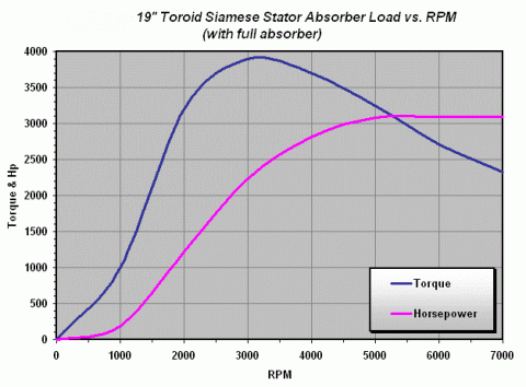 19″ dual stator water brake assembly - YourDyno.com